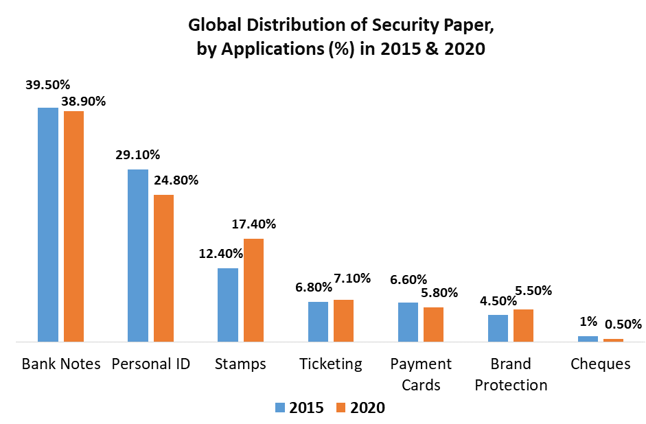Security Paper Market: Global Industry Analysis and Forecast 2027
