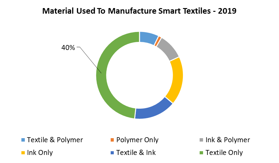 Smart Textile Market: Global Challenges, Market Analysis and Forecast 2027