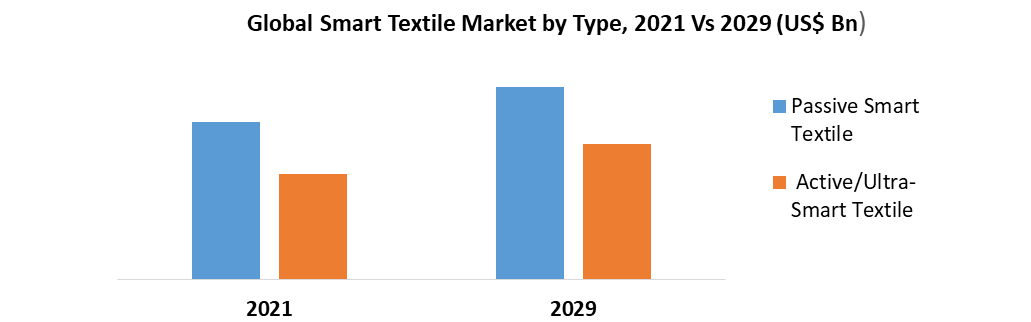 Smart Textile Market: Global Challenges, Market Analysis ,Forecast 2029