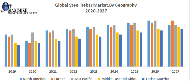 Global Steel Rebar Market : Industry Analysis and Forecast (2019-2027)