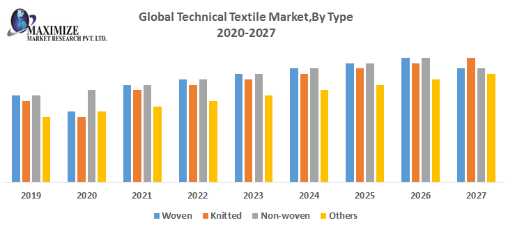 Global Technical Textile Market : Industry Analysis and Forecast (2027)