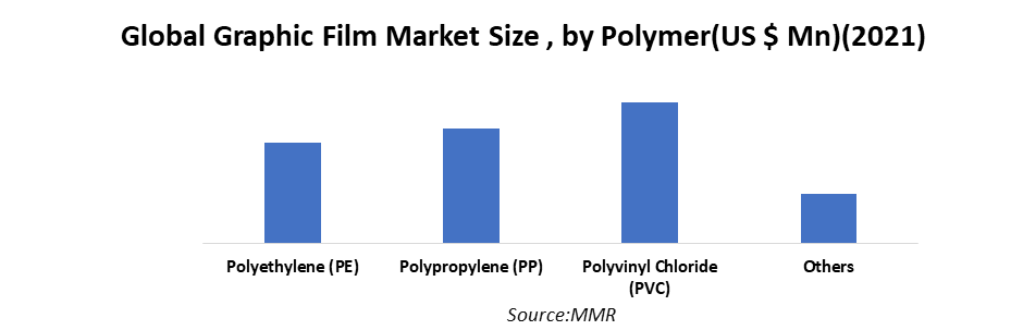 Graphic Film Market - Global Industry Analysis and Forecast (2022-2029)