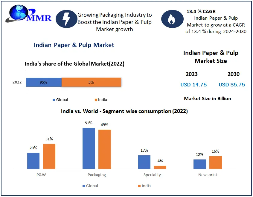 Indian Paper & Pulp Market: Growing Packaging Industry