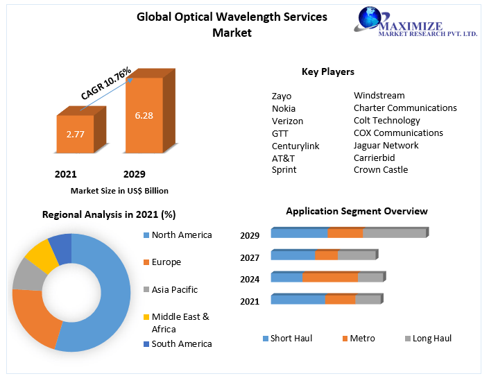 Optical Wavelength Services Market – Global Analysis and Forecast | 2029