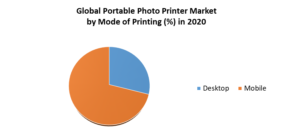Portable Photo Printer Market: Global Industry Analysis and Forecast 2027