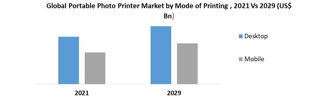 Portable Photo Printer Market: Global Industry Analysis and Forecast 2029