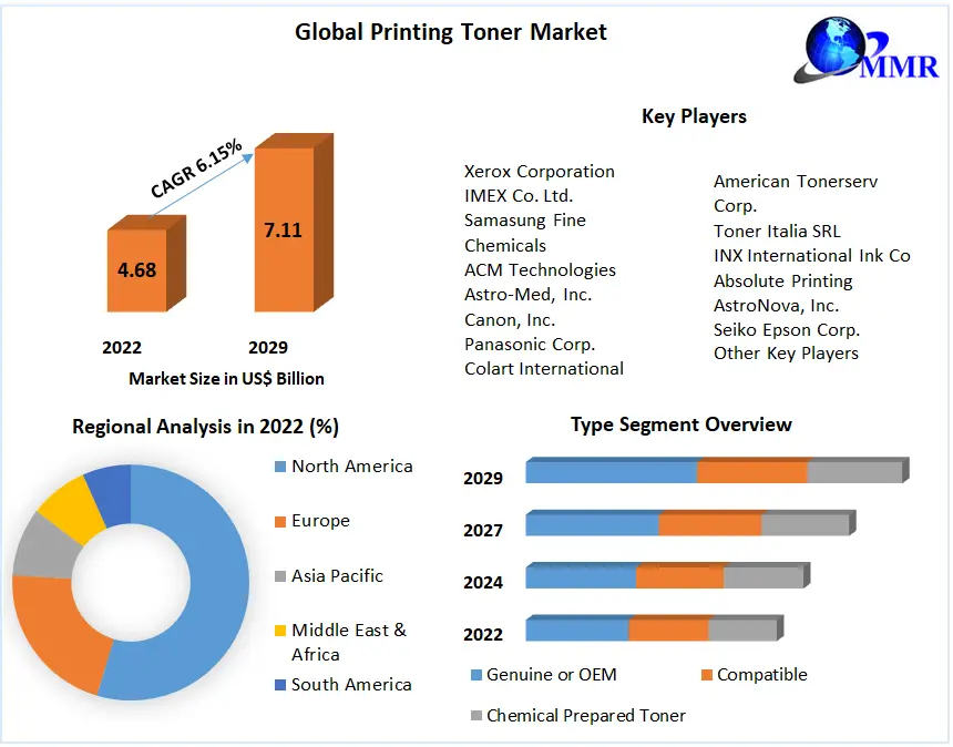 Printing Toner Market: Global Industry Analysis and Forecast