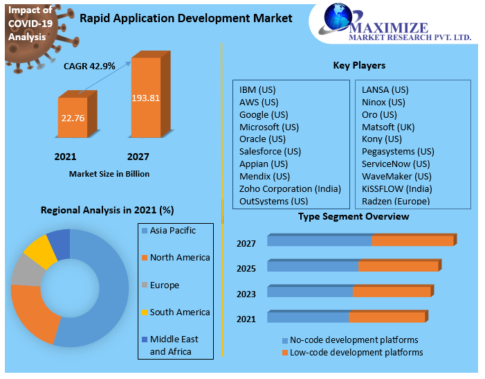 Rapid Application Development Market: Industry Analysis and Forecast