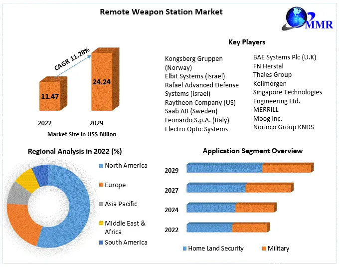 Remote Weapon Station Market - Region and Forecast (2023-2029)