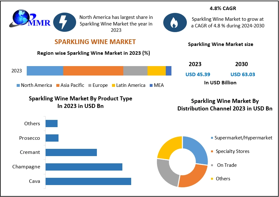 Sparkling Wine Market: Global Industry Analysis And Forecast