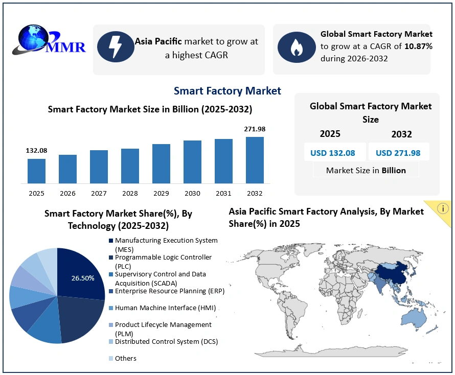 Smart Factory Market - Global Industry Analysis and Forecast 2022–2029