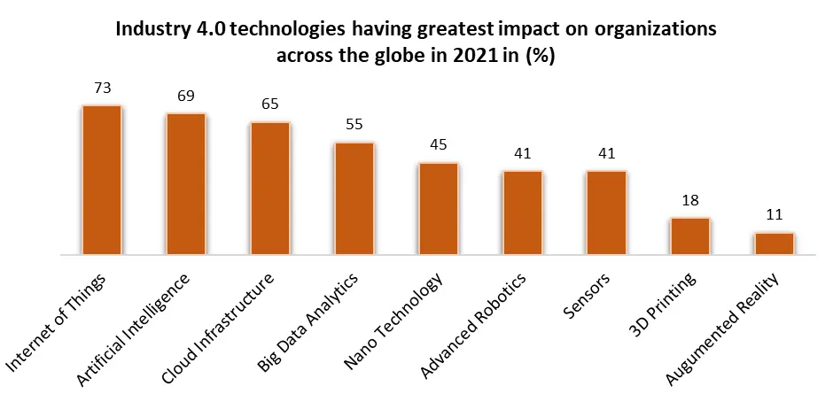 Smart Factory Market: Global Industry Analysis and Forecast