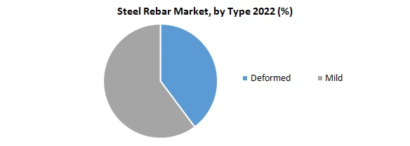 Steel Rebar Market: Global Industry Analysis And Forecast (2023-2029)