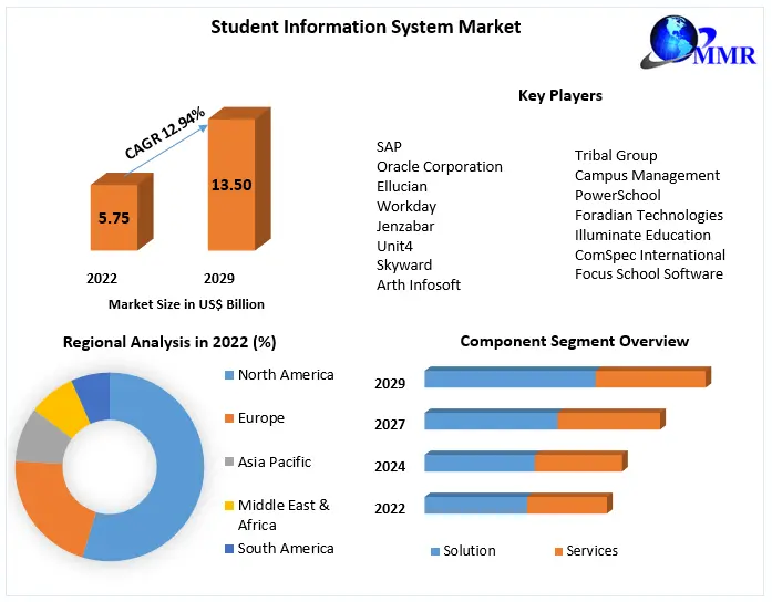 Student Information System Market – Industry Analysis and Forecast 2029