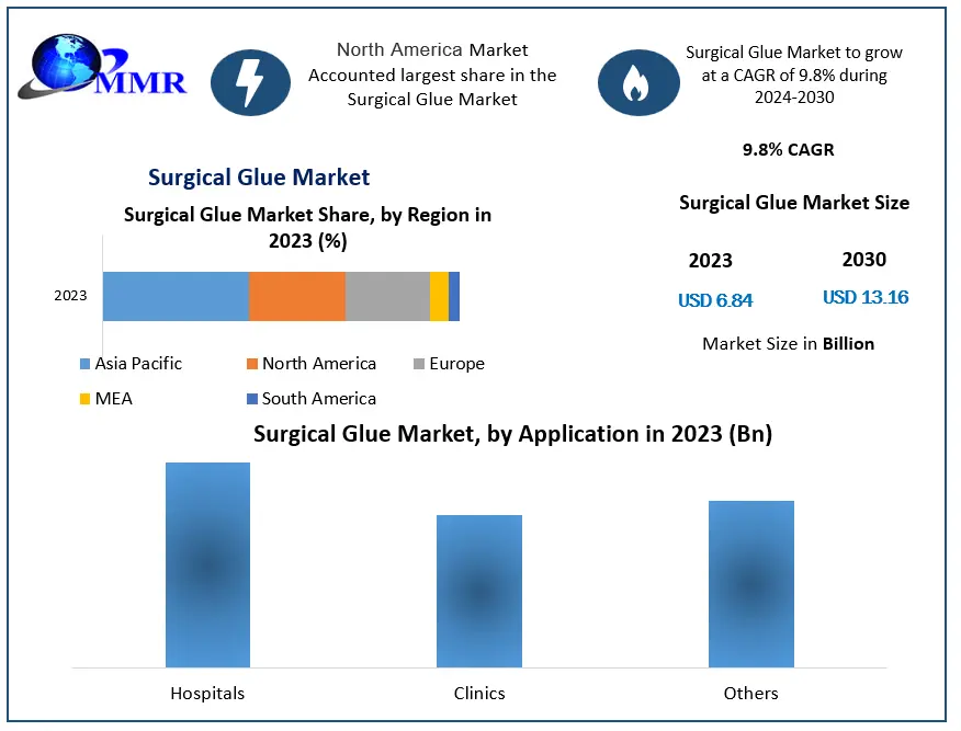 Surgical Glue Market: Global Industry Analysis And Forecast