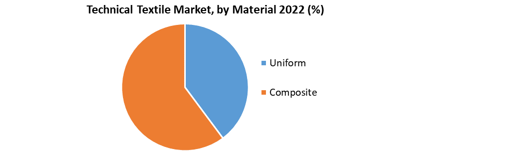 Technical Textile Market: Global Industry Analysis and Forecast 2029