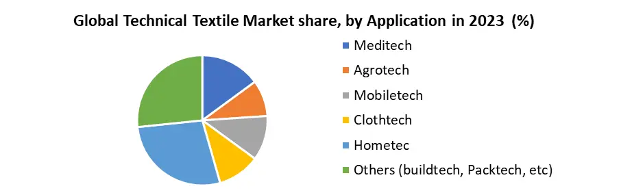 Technical Textile Market: Global Industry Analysis by Market
