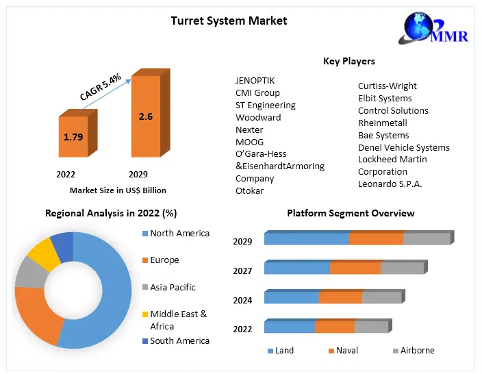 Turret System Market - Global Industry Analysis and Forecast 2029