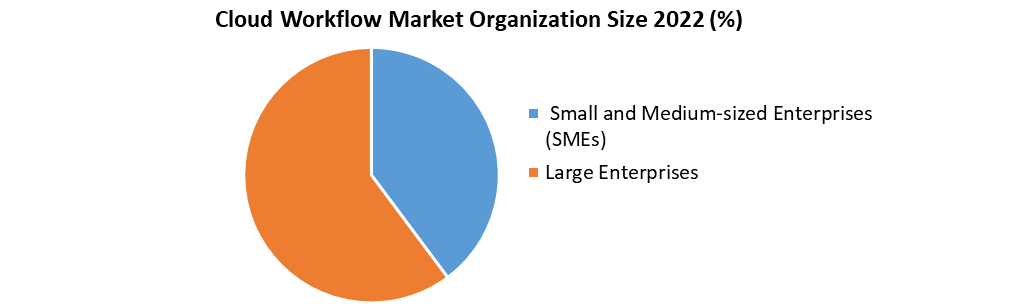 Cloud Workflow Market: Global Industry Analysis and Forecast | 2029