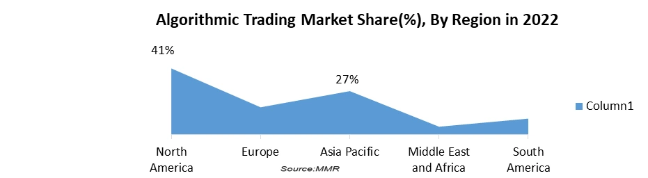 Algorithmic Trading Market: Global Type Categories Analysis