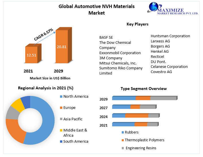 Automotive NVH Materials Market: Global Analysis and Forecast 2029