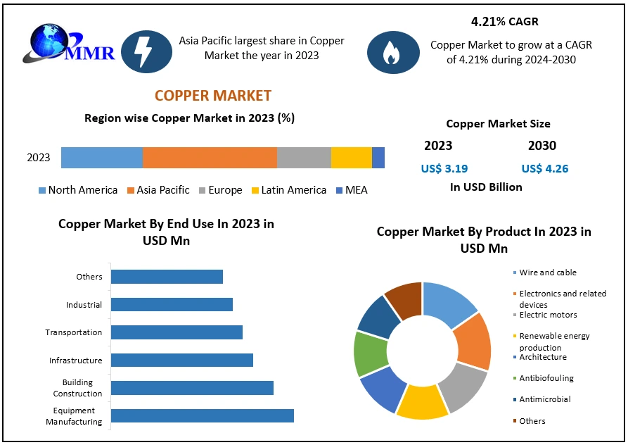 Copper Market - Global Industry Analysis and Forecast
