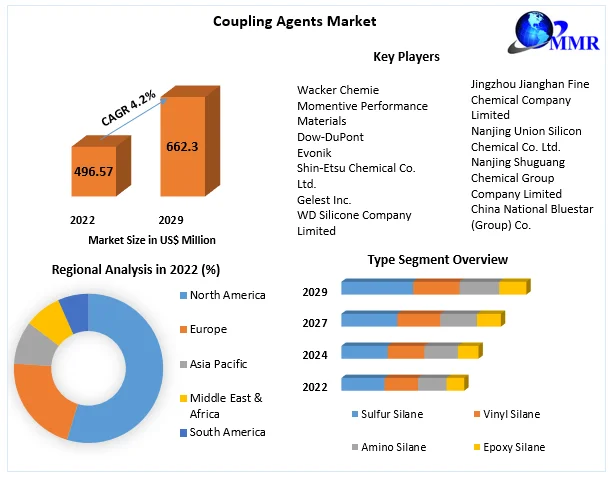 Coupling Agents Market - Analysis and Forecast (2023-2029)