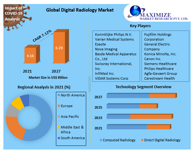 Digital Radiology Market - Global Industry Analysis and Forecast 2027