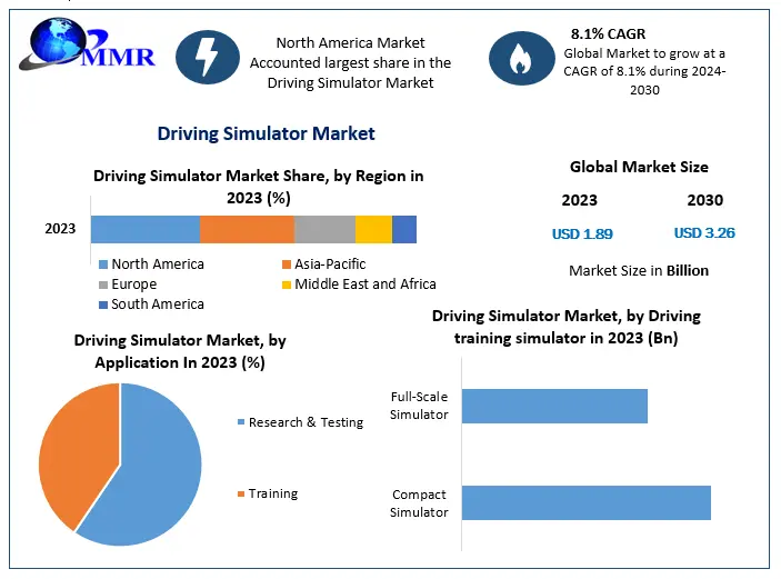 Driving Simulator Market : Segment analysis | Regional analysis
