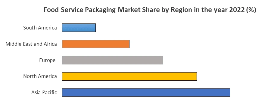 Food Service Packaging Market: Industry Analysis and Forecast