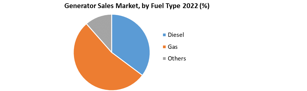 Generator Sales Market: Global Industry Analysis And Forecast to 2029
