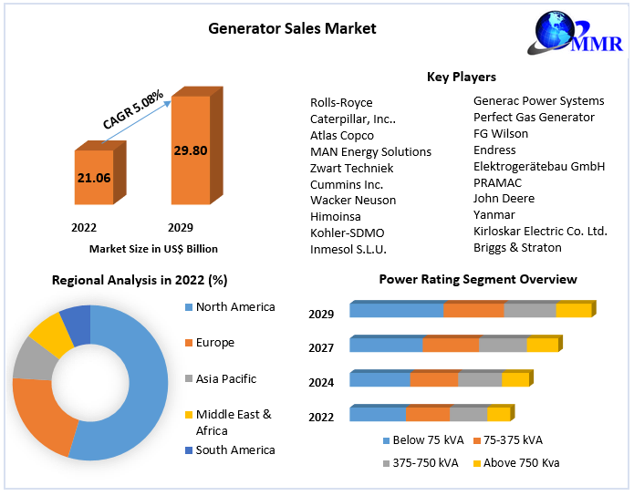 Generator Sales Market: Global Industry Analysis And Forecast to 2029