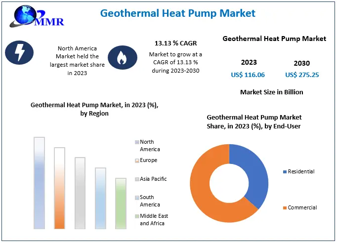Geothermal Heat Pump Market: Industry Analysis & Forecast 2030