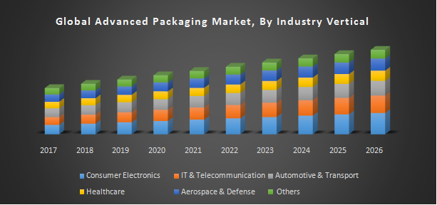 Global Advanced Packaging Market - Industry Analysis and Forecast