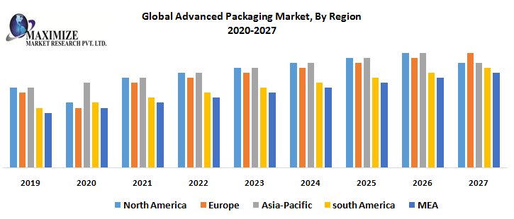 Global Advanced Packaging Market - Industry Analysis and Forecast