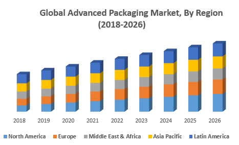 Global Advanced Packaging Market - Industry Analysis and Forecast