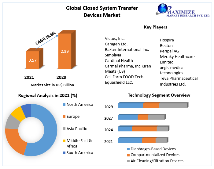 Closed System Transfer Devices Market : Global and Forecast 2029