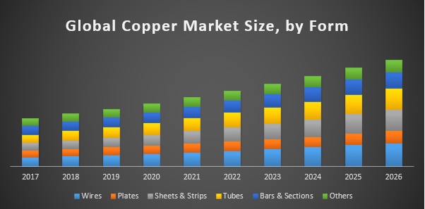 Global Copper Market: Industry Analysis and Forecast (2018-2026)