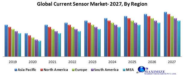 Global Current Sensor Market – Industry Analysis (2019-2027)