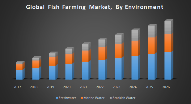 Global Fish Farming Market : Industry Analysis and Forecast (2017-2026)