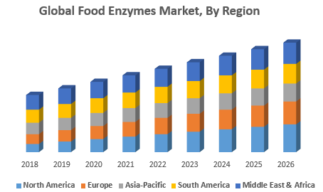 Global Food Enzymes Market : Industry Analysis and Forecast (2017-2026)
