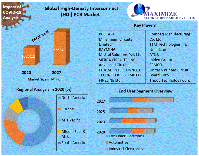High-Density Interconnect (HDI) PCB Market - Global Industry Analysis