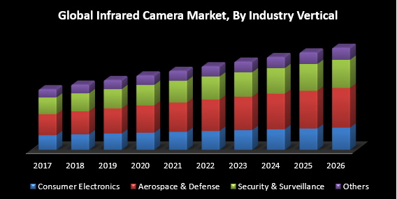 Global Infrared Camera Market - Industry Analysis and Forecast