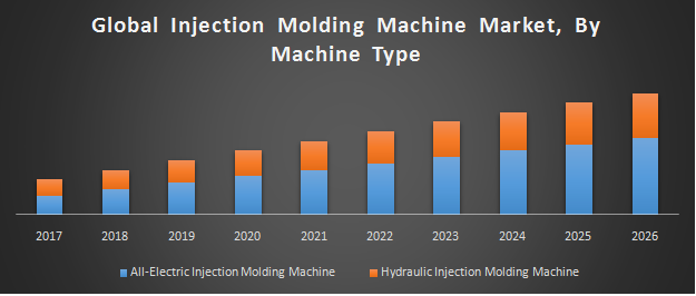Global Injection Molding Machine Market : Global Industry Analysis and ...