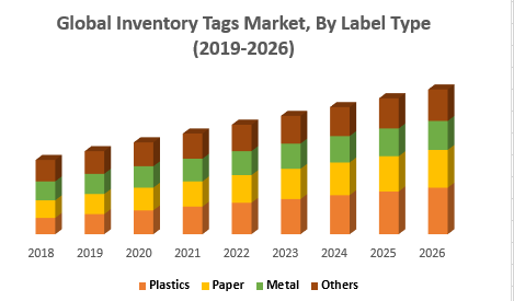Global Inventory Tags Market - Industry Analysis and Forecast (2019-2026)