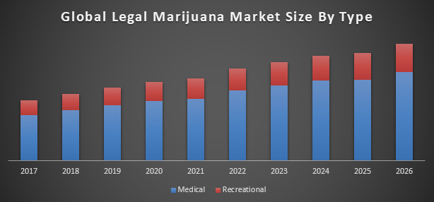 Global Legal Marijuana Market: Industry Analysis and Forecast (2018-2026)