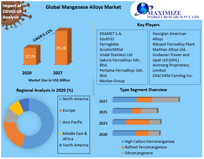 Manganese Alloys Market: Global Industry Analysis and Forecast