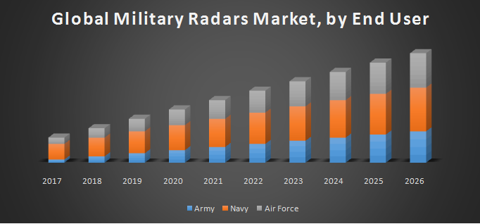 Global Military Radars Market : Industry Analysis and Forecast (2018-2026)
