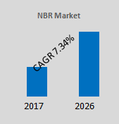 Global NBR Market : Industry Analysis and Forecast (2018-2026)