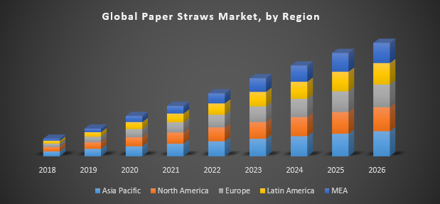 Global Paper Straws Market - Industry Analysis and Forecast (2018-2026)